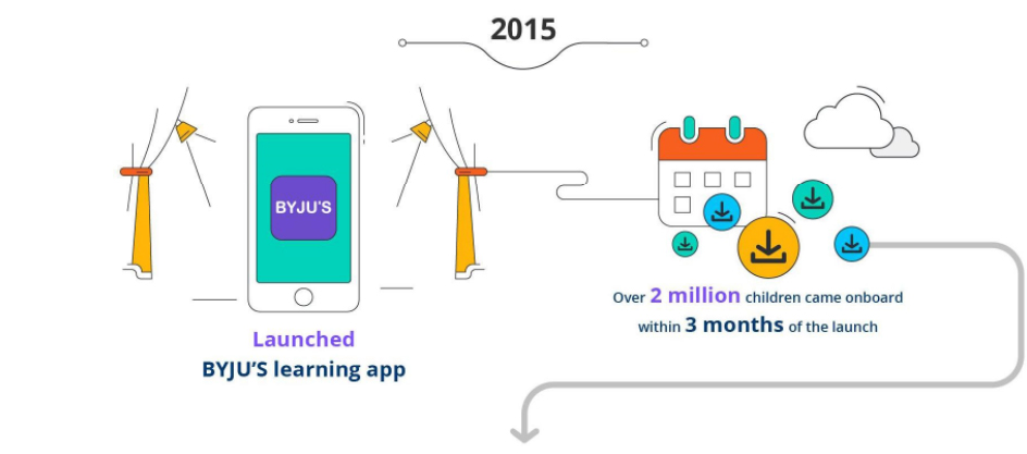 About Byju's | Byju's