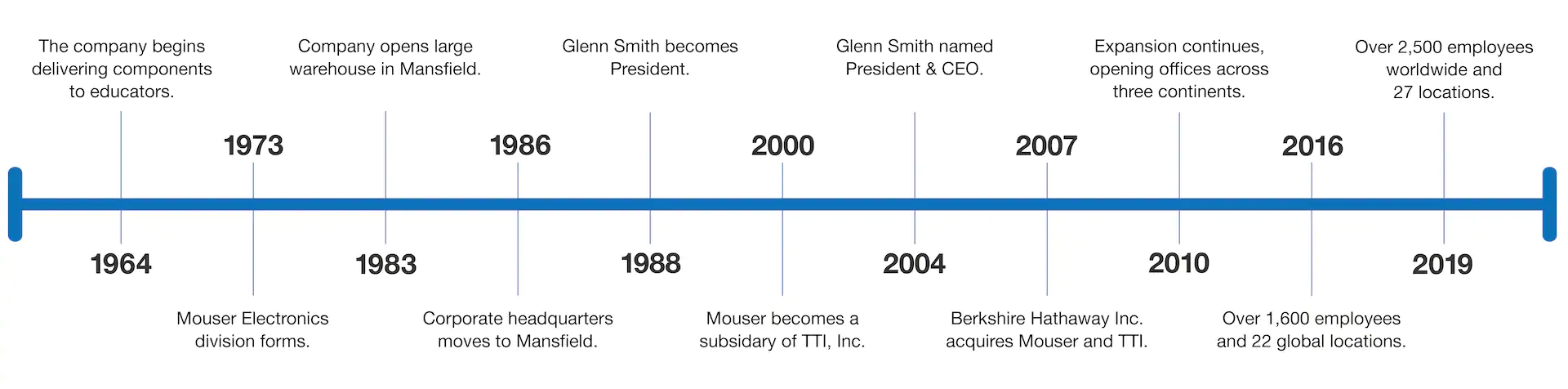 Mouser Electronics Jobs - Career Opportunities in Mouser Electronics ...